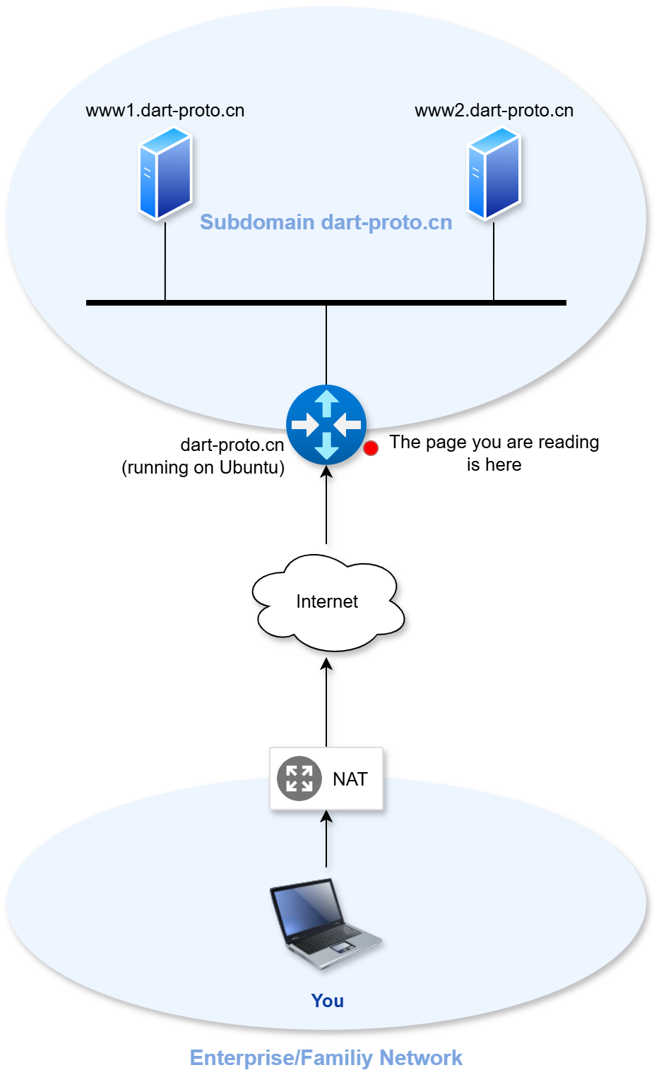 Welcome to DART protocol demonstration ! - dart-proto.cn